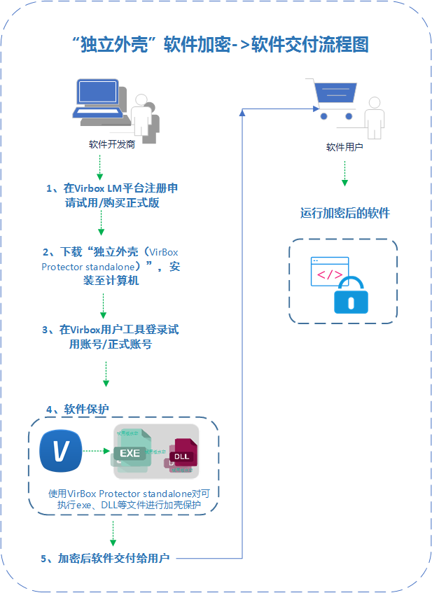 独立外壳加密流程 - 深思产品文档